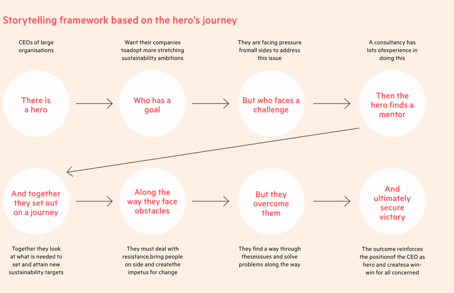 B2B storytelling frameworks: How they help you engage your audience ...
