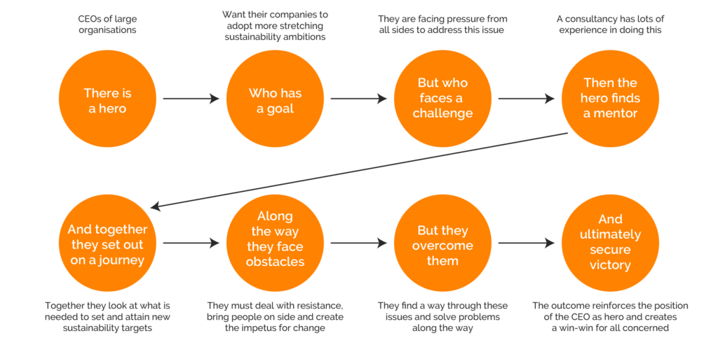 How Storytelling Frameworks Help You Engage Your Audience FT Longitude How Storytelling Frameworks Help You Engage Your Audience FT Longitude