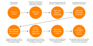 How storytelling frameworks help you engage your audience - FT Longitude